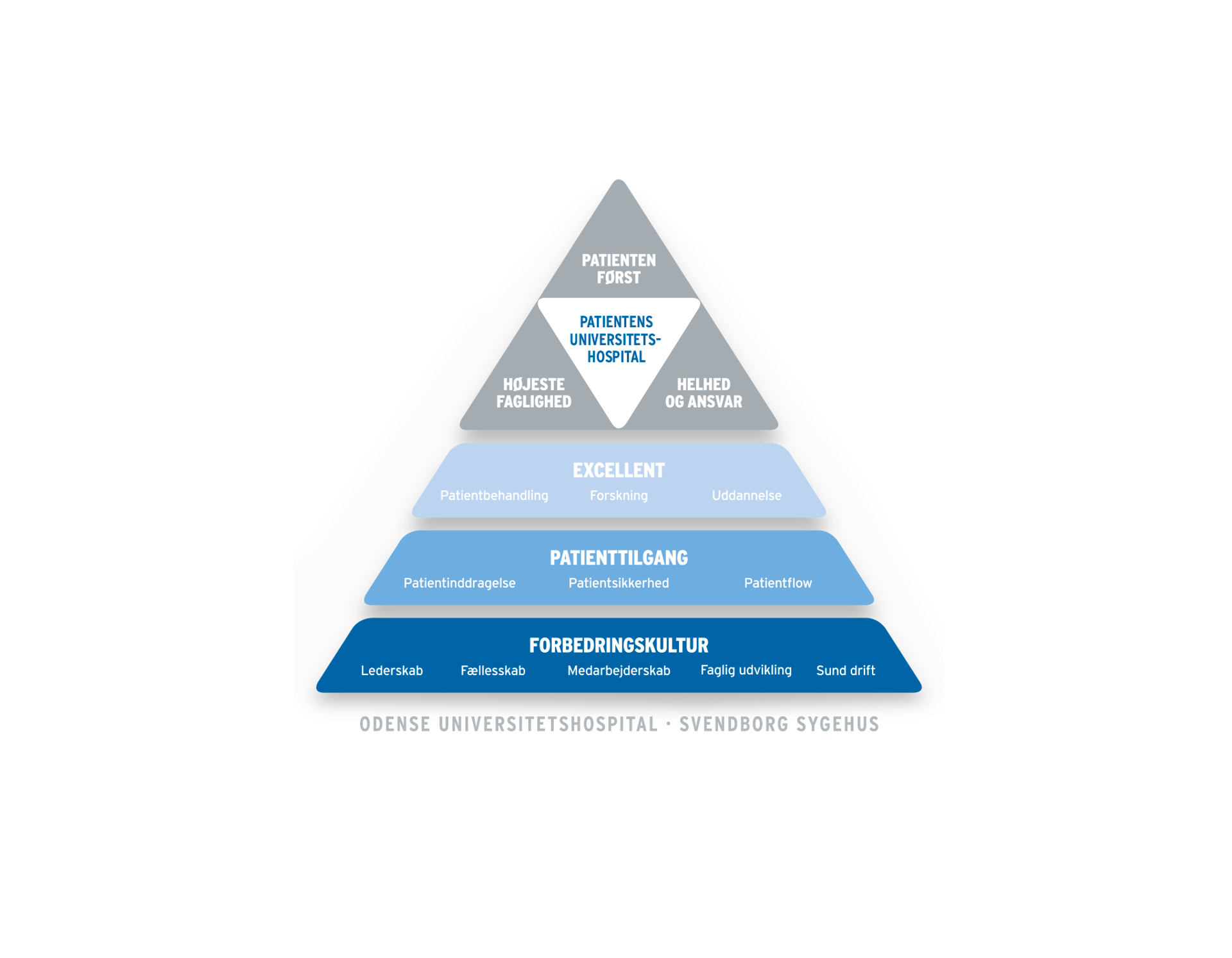 Patientpyramiden, OUH